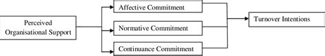Figure 1 From The Relationship Between Perceived Organisational Support