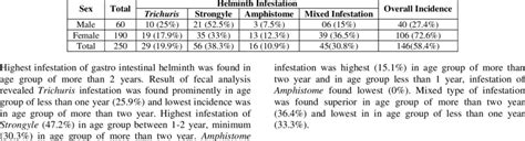 Sex Wise Incidence Of Gastro Intestinal Helminth Parasites Download