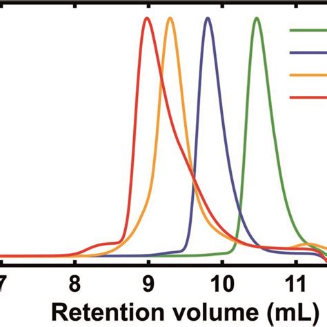 Representative Sec Chromatograms Obtained For Quinoline Based