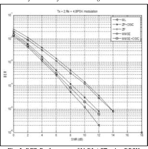 figure 2 from performance analysis of v blast mimo system using