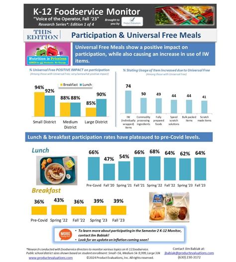 Fsds In Universal Free Districts See Upticks In Participation Which