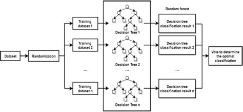 Figure 1 From A Words Difficulty Level Classification Model Based On Random Forest Algorithm