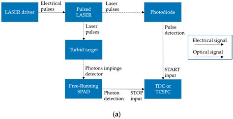 Sensors Free Full Text Time Resolved Diffuse Optical Spectroscopy And Imaging Using Solid