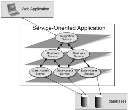 Introduction To Service Oriented Architecture What Is SOA
