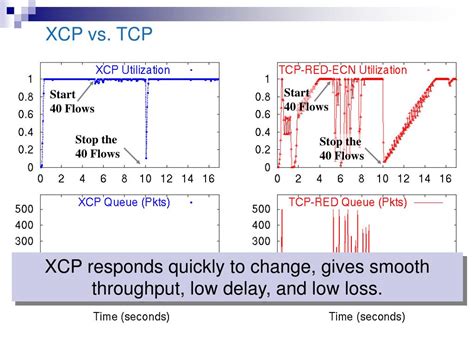 Ppt Enhancing Internet Efficiency Through Advanced Congestion Control
