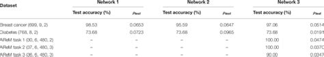 Final Test Accuracies And Sparsity Metrics Evaluated On Test Data For