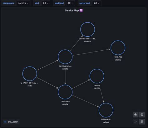 Caretta Upgrade K8s Cluster Visualization With Ebpf And Grafana