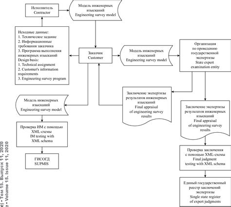 Figure 2 From Using Xml Schemas To Structure Information Models Of Capital Construction