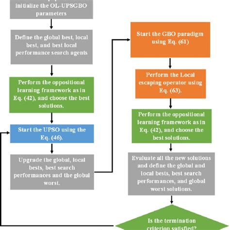 The Gbo Algorithm Flowchart Download Scientific Diagram