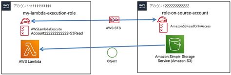 Lambdaから別アカウントのs3にアクセスしてみました。 協栄情報ブログ