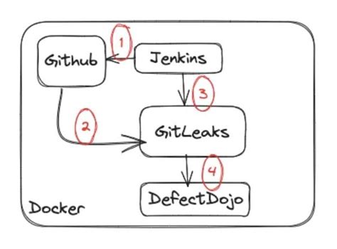 Mehedi Hasan On Linkedin Devsecops Cybersecurity Securityautomation