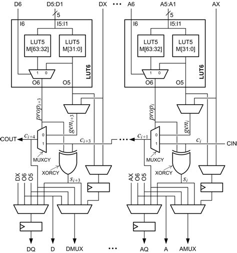 partial diagram of a xilinx 7 series clb slice download scientific