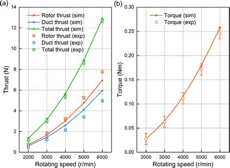 Comparisons Between Computational And Experimental Results Of The