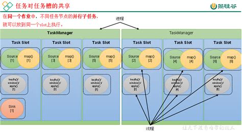 Flink 117教程：任务槽task Slots和并行度的关系flink并行度和slot的关系 Csdn博客