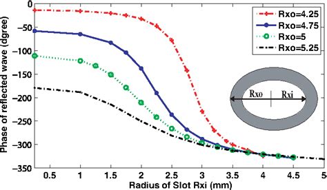 Figure 2 From Phasing Of A Microstrip Reflectarray Using Multi Dimensional Scaling Of Its
