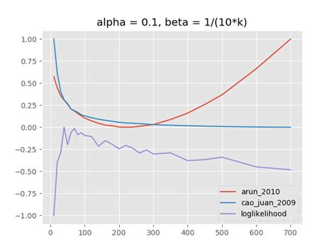 Topic Model Evaluation In Python With Tmtoolkit Wzb Data Science Blog