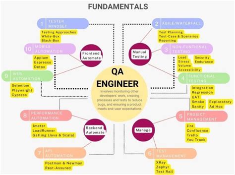 Priya Uc On Linkedin Softwaretesting