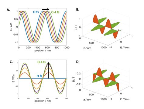 Comparison Between The Freely Propagating Waves A And B And Plane Download Scientific Diagram