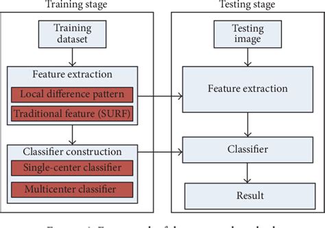 Figure 2 From Lung Nodule Image Classification Based On Local