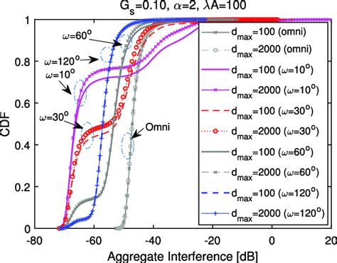 Cdf Of Aggregate Interference According To D Max Download