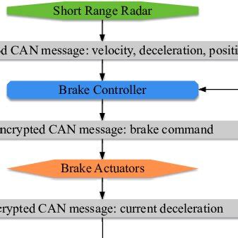 Data Flow Between Sensor Controller And Actuators Download Scientific Diagram