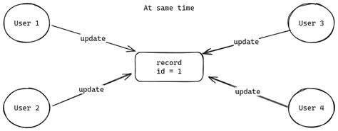 Ensuring Data Consistency With Pessimistic And Optimistic Locking By Tushar Karle Medium