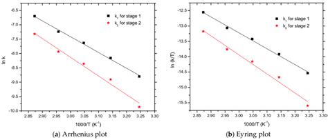 Arrhenius And Eyring Plots For The Curing Reaction Between Htpb And