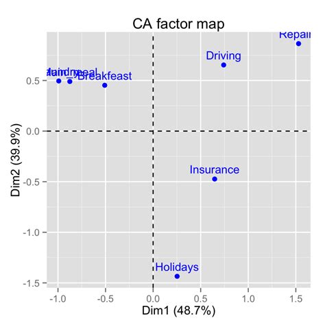 fviz ca quick correspondence analysis data visualization using