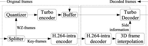 outline of the 3d dvc codec download scientific diagram