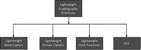 Lightweight Cryptographic Framework For IoT