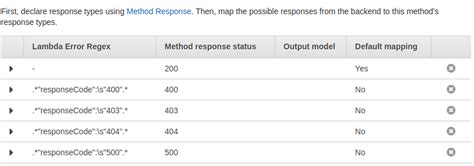 Java Aws Api Gateway Integration Response Stack Overflow