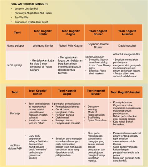 Soalan Tutorial Minggu 3 Pdf