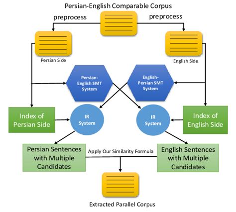 The Architecture Of The Proposed Bidirectional Method For Parallel