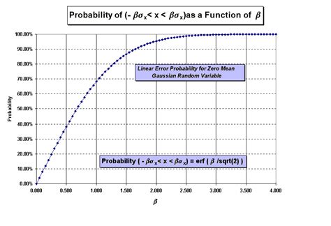 Linear And Radial And Spherical Error Probabilities
