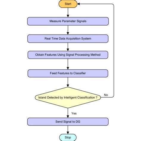 Algorithm For Intelligence Based Method Islanding Detection Method