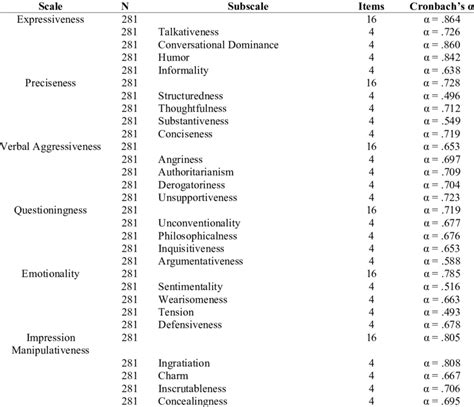 Cronbachs Alpha For Csi Subscales Download Scientific Diagram