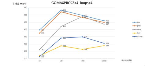 Gev A Lightweight Fast Non Blocking Tcp Network Library Based On
