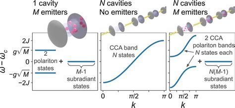 The Eigenspectra Of Non Disordered Coupled Cavity Arrays Left One