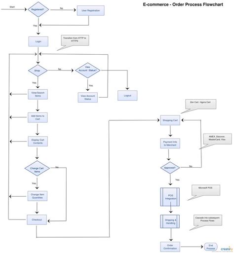 E Commerce Order Process Flowchart Editable Ecommerce Order Process