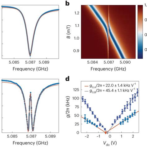 Demonstration Of The Strong Coupling Regime A Measured Reflection