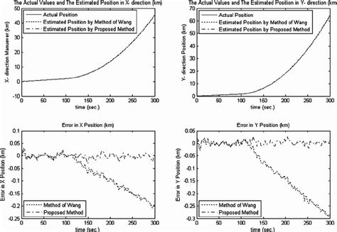 The Actual Values And The Estimations Of Xt And Yt And Their Download Scientific Diagram