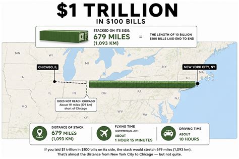 Trillion Dollars Stacked Up