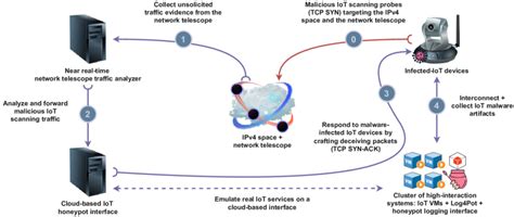 A Chronological Overview Of Our Proposed Near Real Time Iot Malware