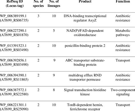 Seven Most Frequently Mutated Genes And Their Function Download Scientific Diagram