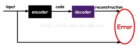 自动编码器autoencoder学习总结 csdn博客