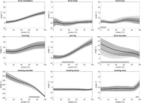 mean and standard deviation of the kinematic variables for the current