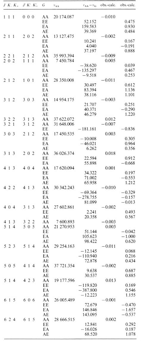 Table 1 From Internal Rotation Fine Structure In The Microwave Spectrum Of Cis 2 Butene