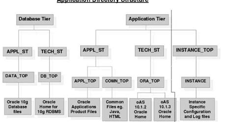 R12 Erp Dba Oracle Applications Dba What Is Oracle Applications E