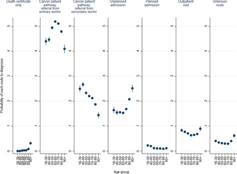 Marginal Probability Of A Cancer Diagnosis Via Each Route To Diagnosis Download Scientific