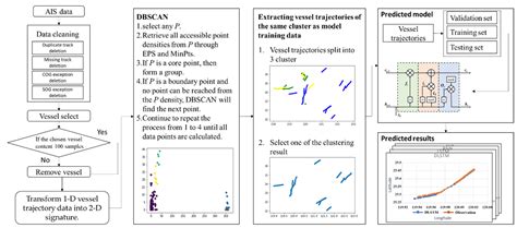 Mathematics Free Full Text Deep Learning For Vessel Trajectory